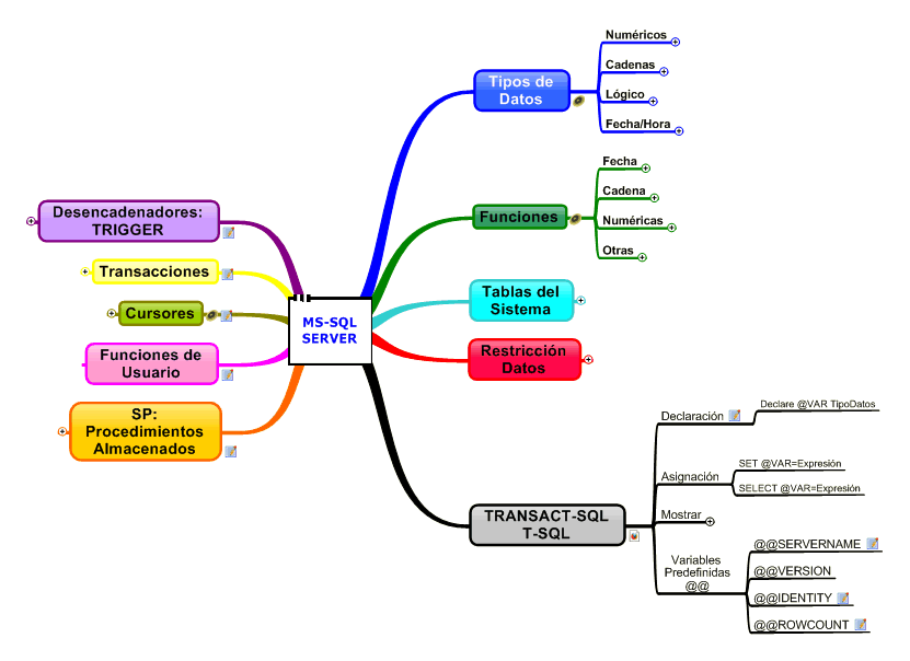 SQL MindMap: Tutor de SQL interactivo