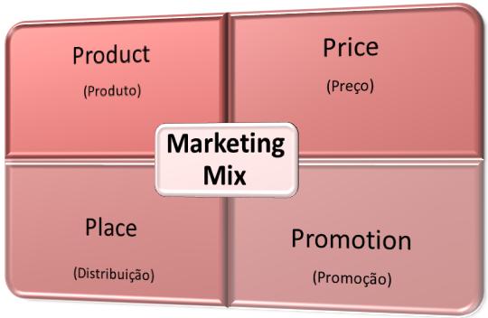 Trabalho de Introdução ao Marketing 10/11 estm: Marketing Mix