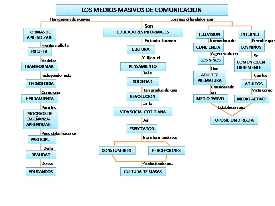 mediaciones comunicativas: INFLUENCIA DE LOS MEDIOS DE COMUNICACIÓN EN LA EDUCACIÓN