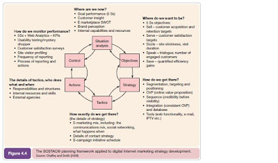 Online2go: SOSTAC - Framework for digital marketing strategy development
