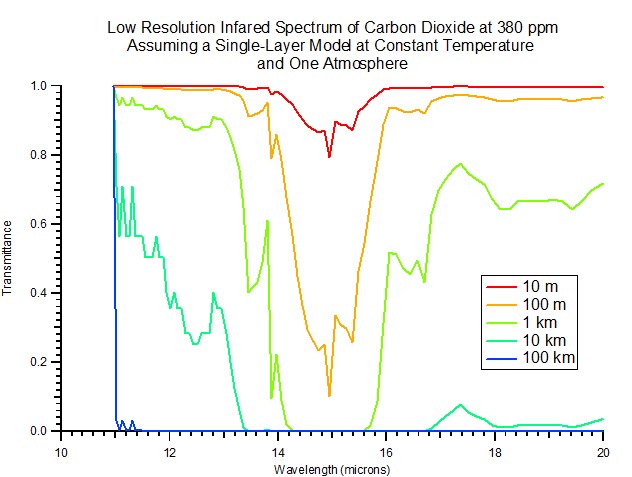 How It Looks From Here: A Primer on Infrared Spectroscopy and Global ...