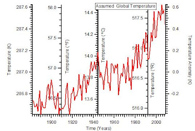 How It Looks From Here: Temperature Anomalies and Graphing Data