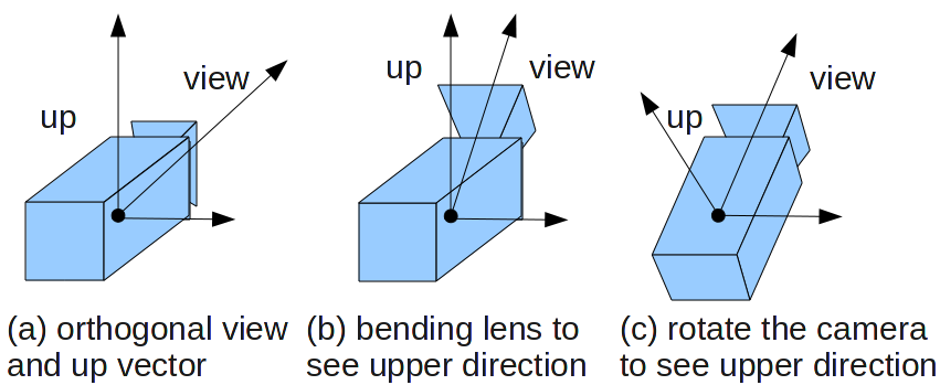 What matrix gluLookAt generates? (2) Why Gimbal lock happens? What matrix gluLookAt generates? (2) Why Gimbal lock happens?