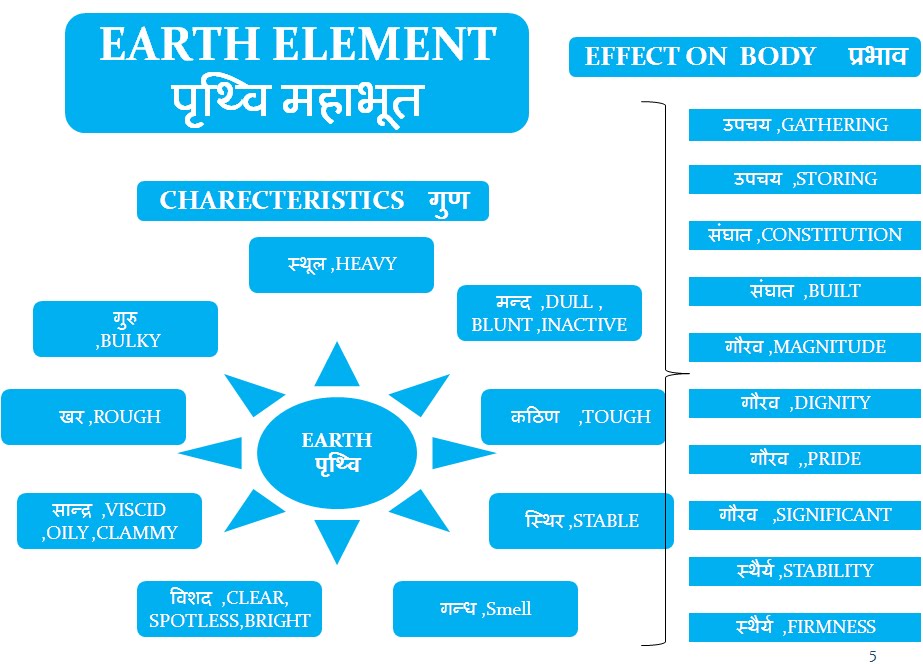 arogyam.com: characteristics and effects of prithvi element on body