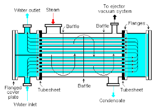 Industrial Boilers: Steam condensing