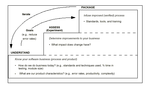 SEL Improvement Cycles