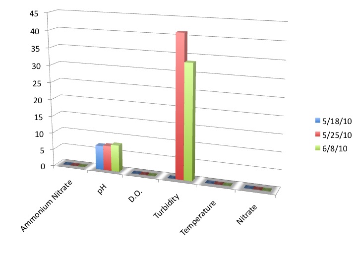 Project Eco Column: Data Graph