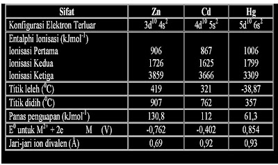 chemical engineering: SENG (Zn), KADMIUM (Cd), DAN MERKURI (Hg)