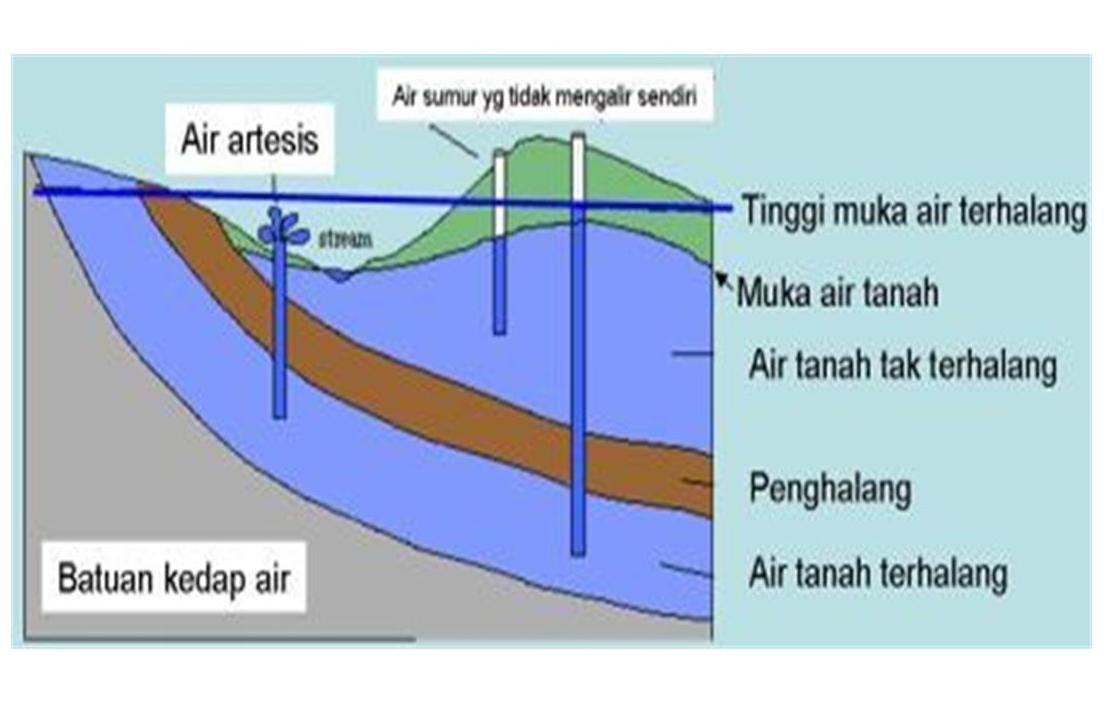 chemical engineering: Airtanah? Apa dan Bagaimana Mencarinya?