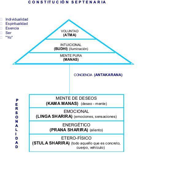 la tertulia esotérica: Constitución Septenaria del Hombre