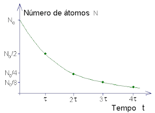 little sparks: Decaimento atômico
