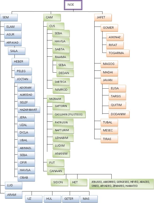 CREADAS A IMAGEN DE DIOS: LOS DIECISÉIS NIETOS DE NOÉ