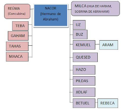 GENESIS CAPITULOS 21 Y 22