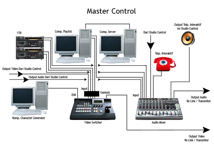 BELAJAR BROADCAST: Control & Studio