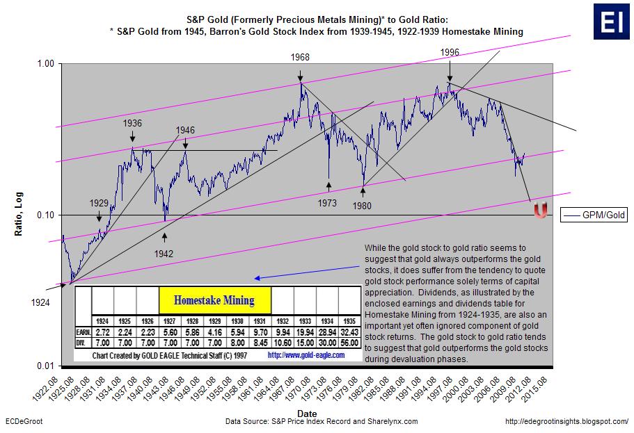 Gold Leads but Gold Share Provide Leverage – The Daily Gold