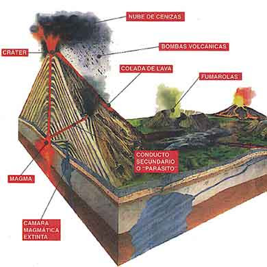 Aprende Geografía: Partes de un volcán