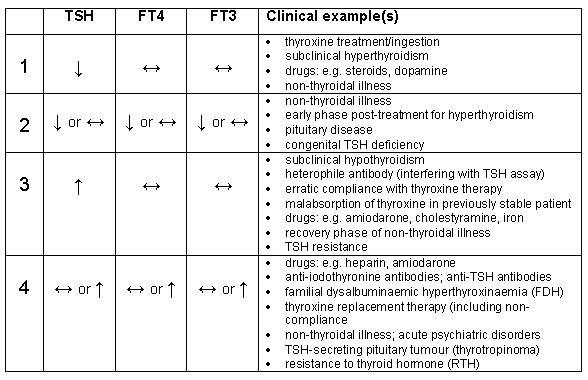 การแปลผล การทดสอบการทำงานของต่อมไทรอยด์ (Thyroid function test ...