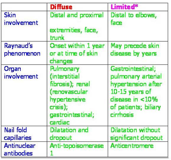 Phimaimedicine: 528. Systemic sclerosis (Scleroderma)
