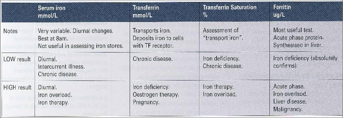 Phimaimedicine: 887. Iron deficiency anemia by ferritin test