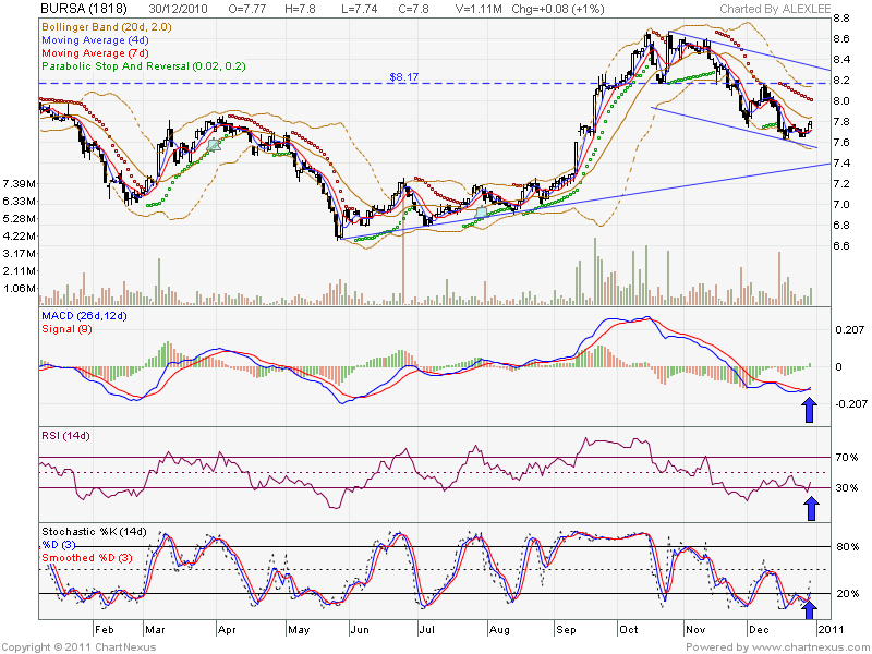 Technical Analysis: Bursa Malaysia looks good for an up turn