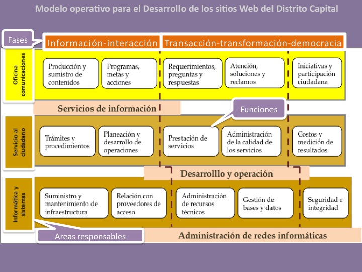 Sitios Web D.C.: Modelo operativo para sitios Web