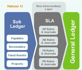 Oracle R12 New features: What Is Sub ledger Accounting
