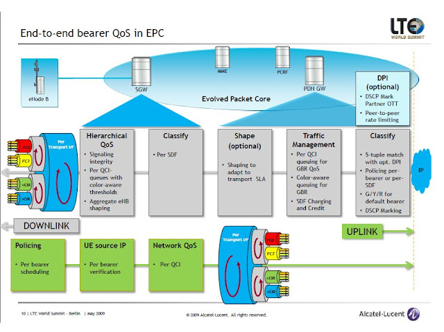 The 3G4G Blog: LTE QCI and End-to-end bearer QoS in EPC