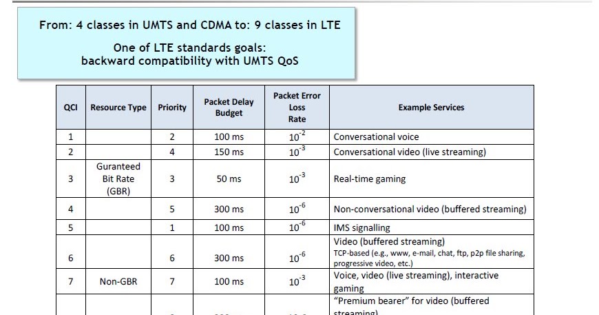The 3G4G Blog: LTE QCI and End-to-end bearer QoS in EPC