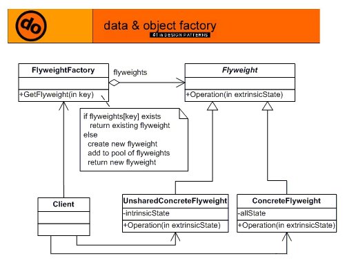 Advanced C++ with Examples: C++ example of Flyweight Design Pattern