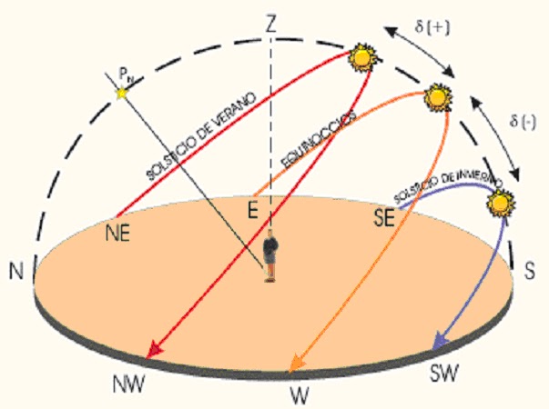 El cielo desde la tierra: los movimientos aparentes del sol y la luna.