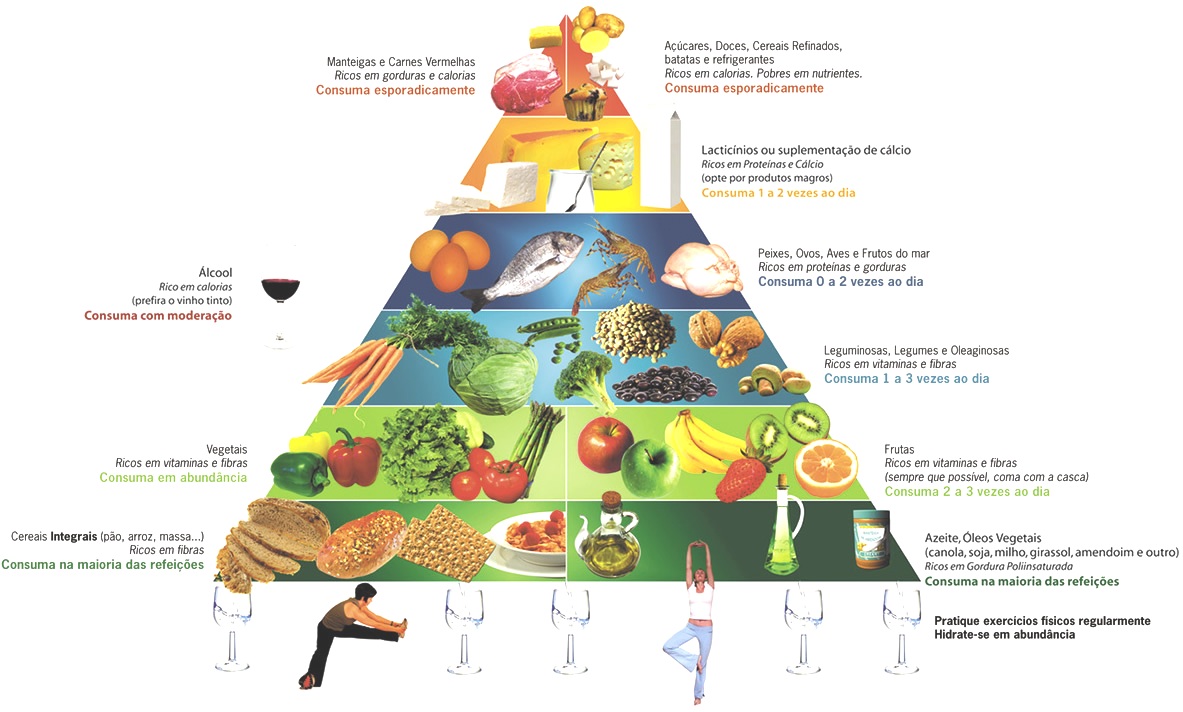 Alimentarium: PIRÂMIDE ALIMENTAR