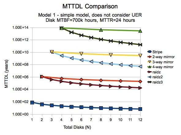 Assessing the Potential for Data Loss | TrueNAS Community