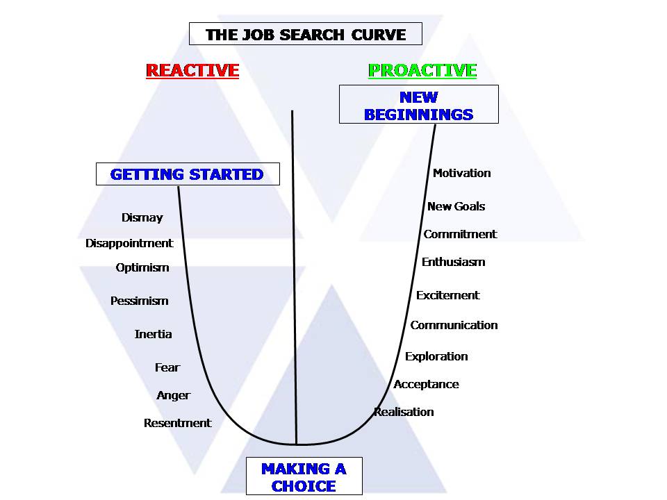 DMA Group: The Job Search Curve