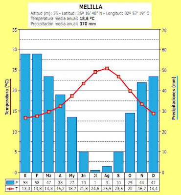 Blog de Geografía del profesor Juan Martín Martín: Climograma de Huelva ...