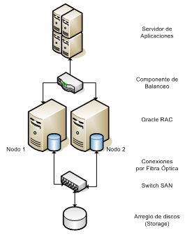 ¿Que es Oracle RAC ? | El Blog Del Pibe