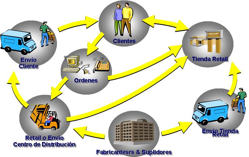 LOGISTICA Y CADENA DE ABASTECIMIENTO: LOGÍSTICA