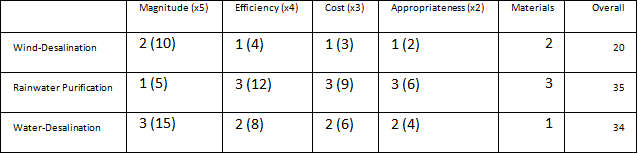 Project Panda: Project Panda: Project #2, Blog #1