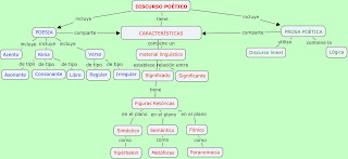 lasfantasiasdeloscuentosdecamim: MAPA CONCEPTUAL del DISCURSO POETICO