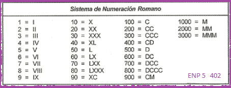 ROMANOS.: USO DE LA NUMERACION ROMANA.