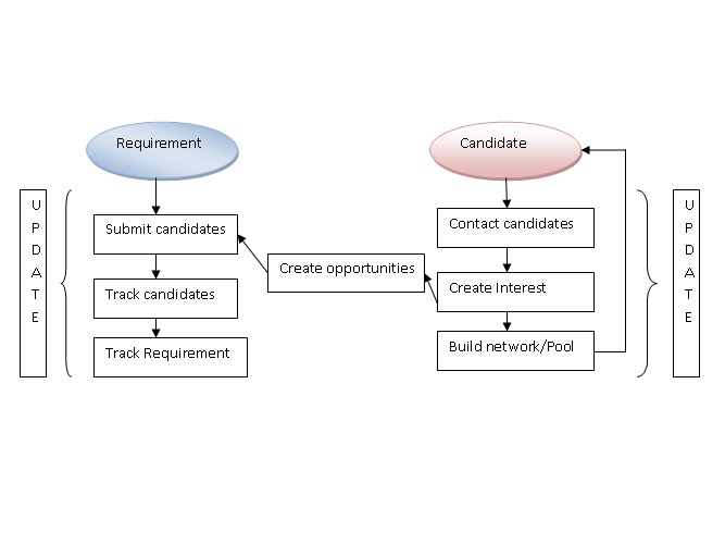 Core sourcing: Candidate Database System: A perspective?