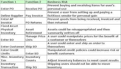 Real World Oracle Apps: SOX, SOD and Oracle Apps