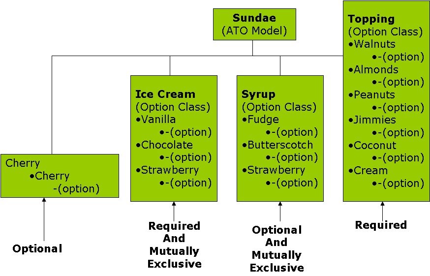 Real World Oracle Apps: Understanding Oracle Bill Of Materials (BOM)