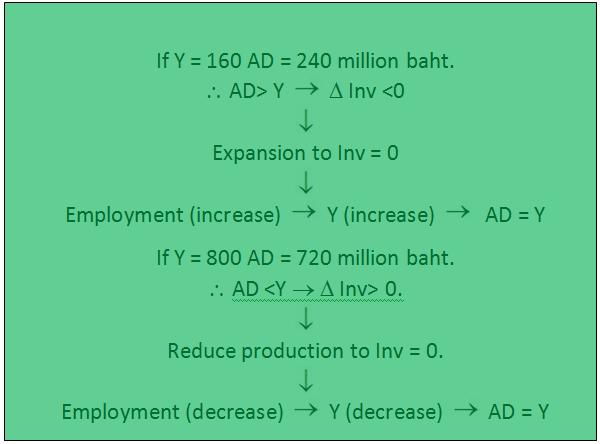 Determination of national income: Determination of national income
