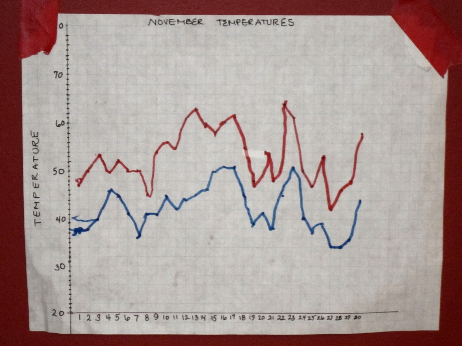 Tracking the Weather with Kids