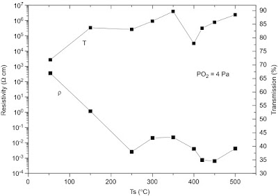 Cognition: Transparent conducting oxide (TCO)