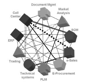 SAP XI (Process Integration): What is SAP XI