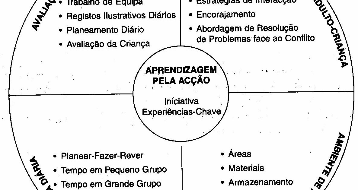 Arte e Desenvolvimento Infantil: High/Scope