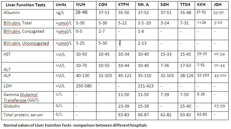 Advanced Diploma in Sonography, NYP: Complete Liver Function Test ...