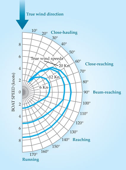 The Astronomist: Sailing Upwind