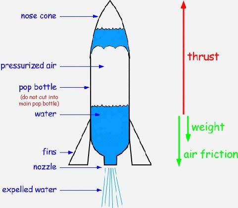 Science Camp: ready to launch those rockets?????